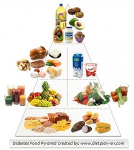 Diabetic Food List: Six Food Groups in Diabetes Food Pyramid - Dietplan-101