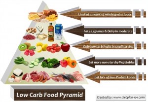What Foods Are in Your Low Carb Meals Plan? - Dietplan-101