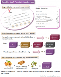 Zone Diet Meals Planning: What You Need to Know - Dietplan-101