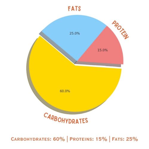 How to Fuel Your Body for Exercise